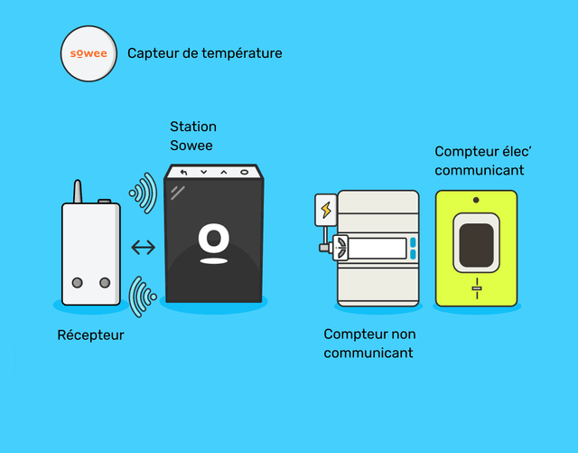 Offre Station Sowee - Installation par un pro incluse | Sowee