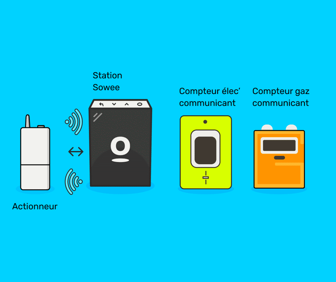Offre Station Sowee - Installation par un pro incluse | Sowee