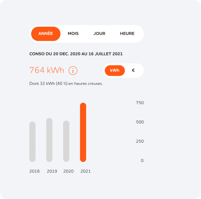 Comment Sowee booste vos économies d'énergie | Sowee